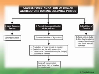 Indian Economy on the Eve of Independence | PPTX