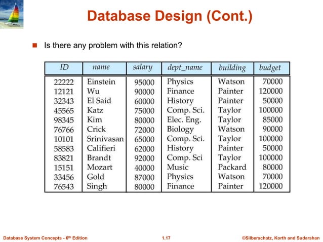 DBMS | PPT