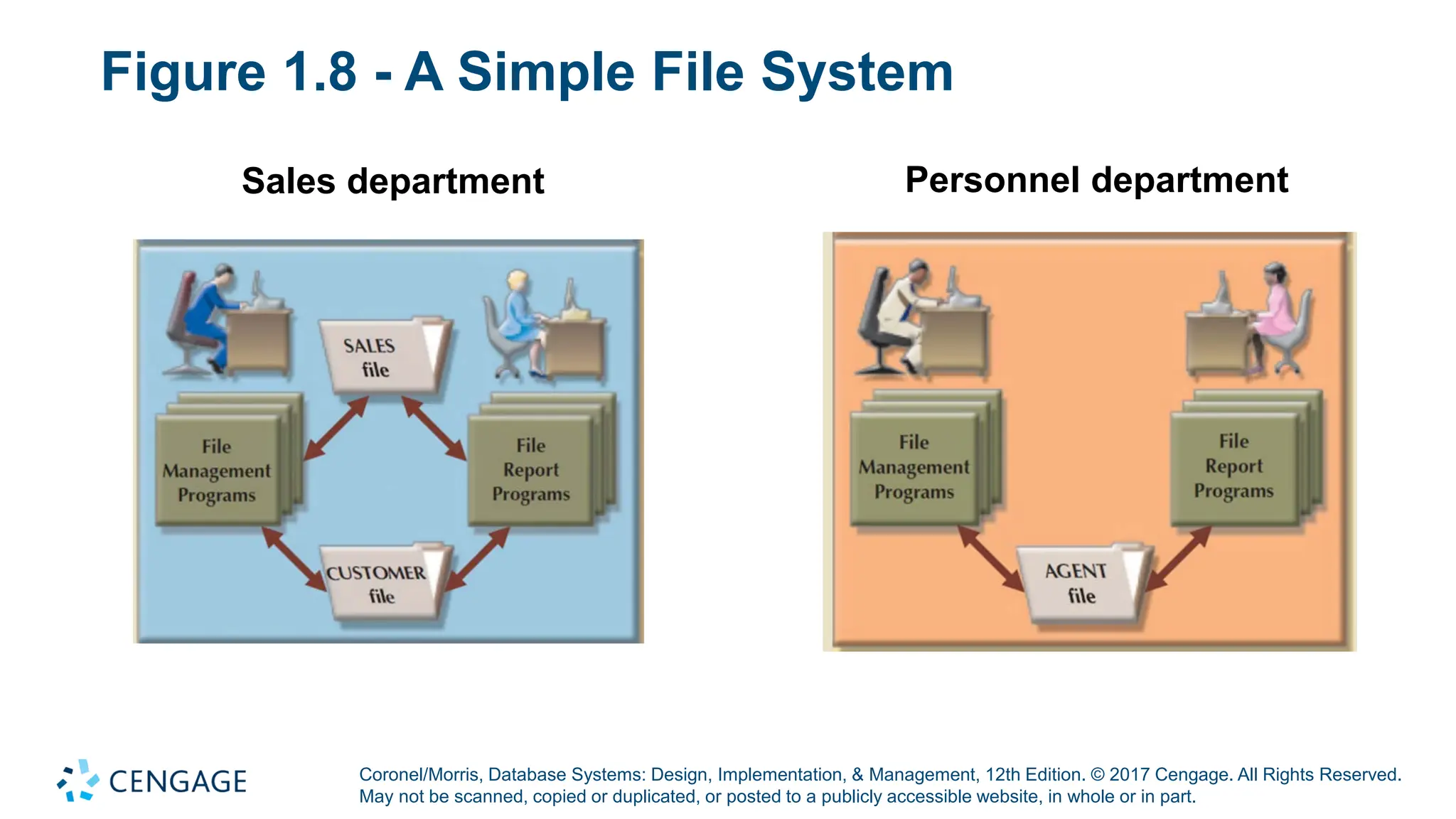 Inforation Systems Chapeter 1 - Database systems | PDF