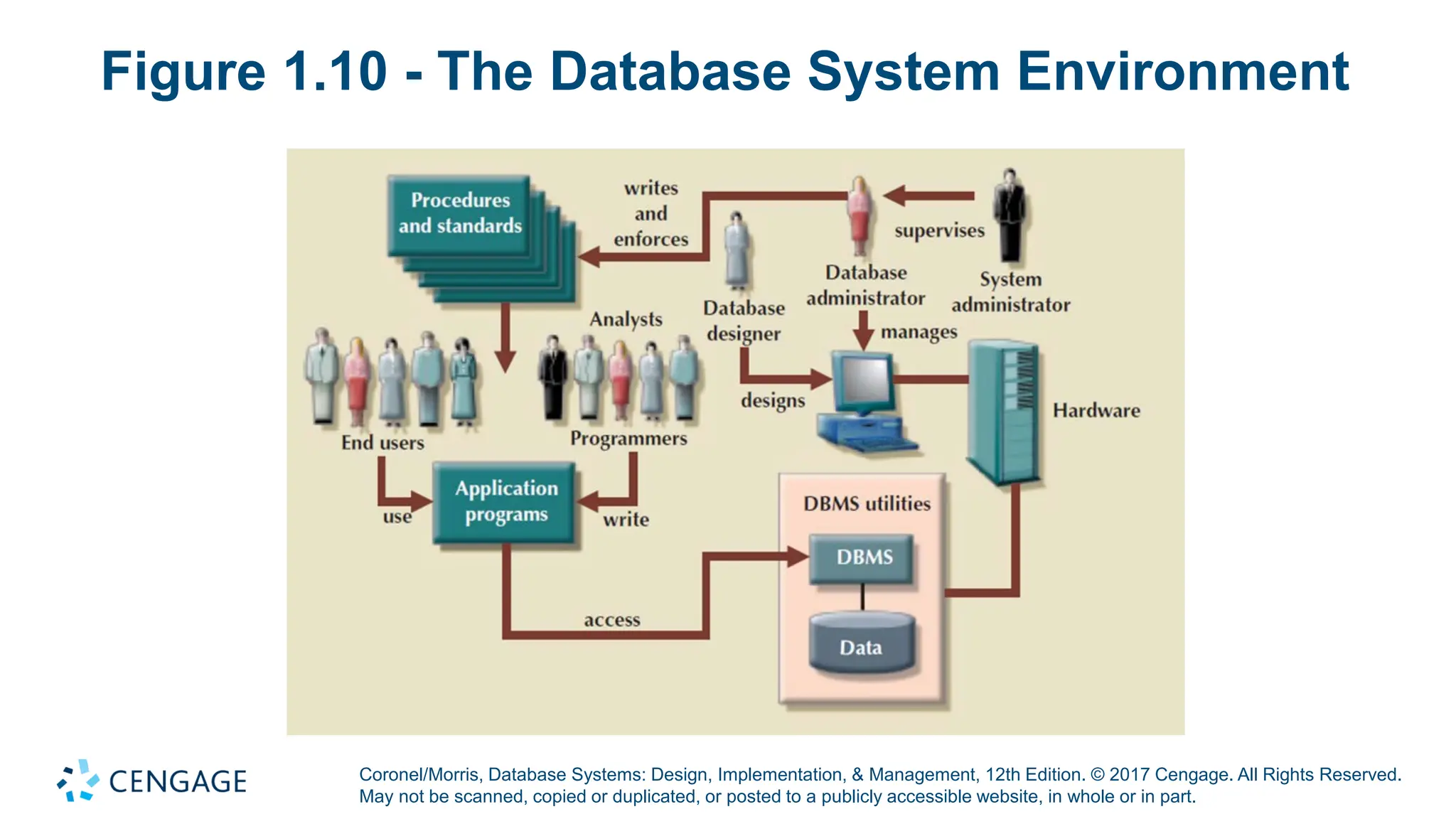 Inforation Systems Chapeter 1 - Database systems | PDF