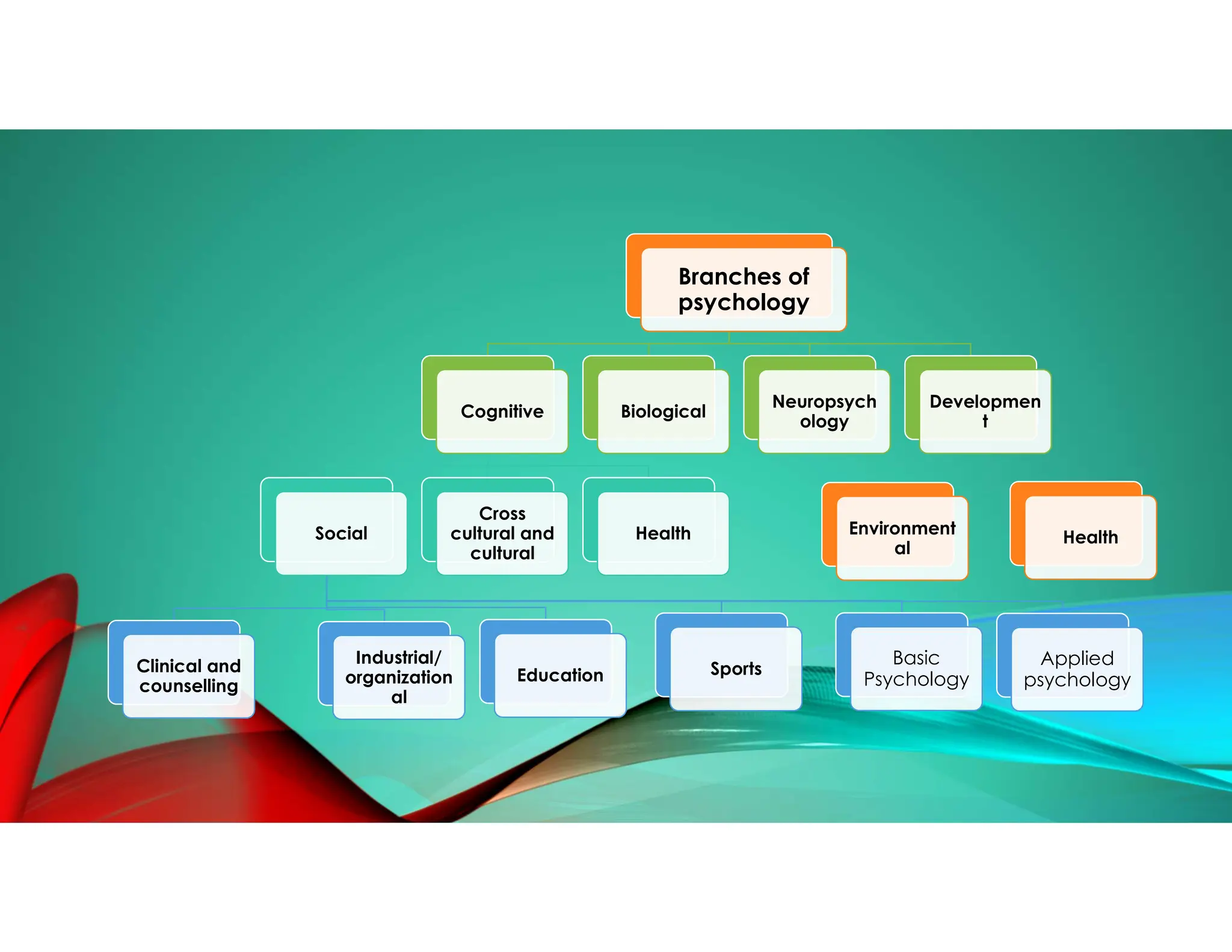 Ch 1- What is Psychology (Class - 11)- Psychology | PDF