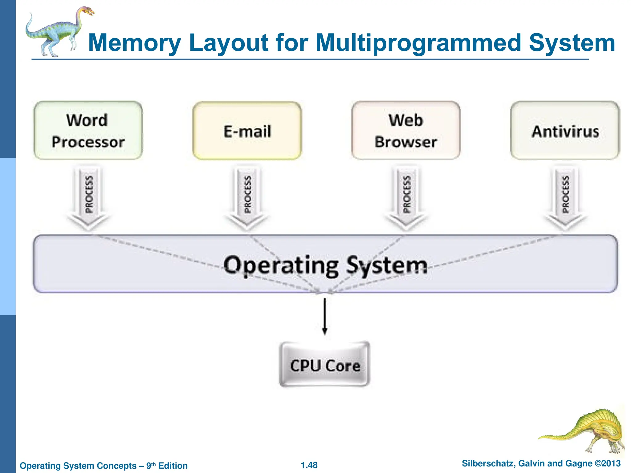 "Overview of Operating Systems: Functions, Types, Evolution, and Management" | PPT | Operating ...