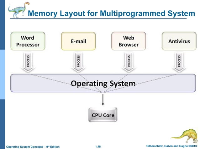 Overview Of Operating Systems Functions Types Evolution And
