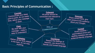 Fully explanation of communication system | PPT