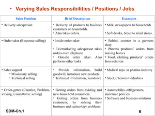 Sales and distribution management introduction | PPT