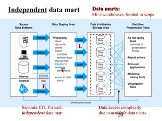 Ch1 data-warehousing | PPT