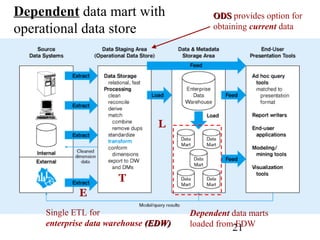 Ch1 data-warehousing | PPT