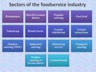 INTRODUCTION TO FOOD AND BEVERAGE SERVICES | PPT