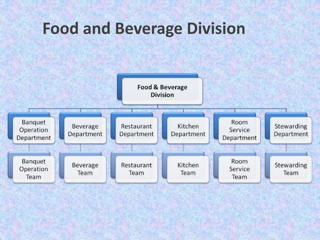 INTRODUCTION TO FOOD AND BEVERAGE SERVICES | PPT