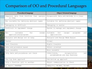 introduction to oops presentation | PPT