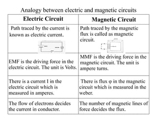 ch1-magnetic-circuit and electrical circuits | PPTX