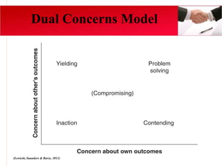 Nature of negotiation | PPTX