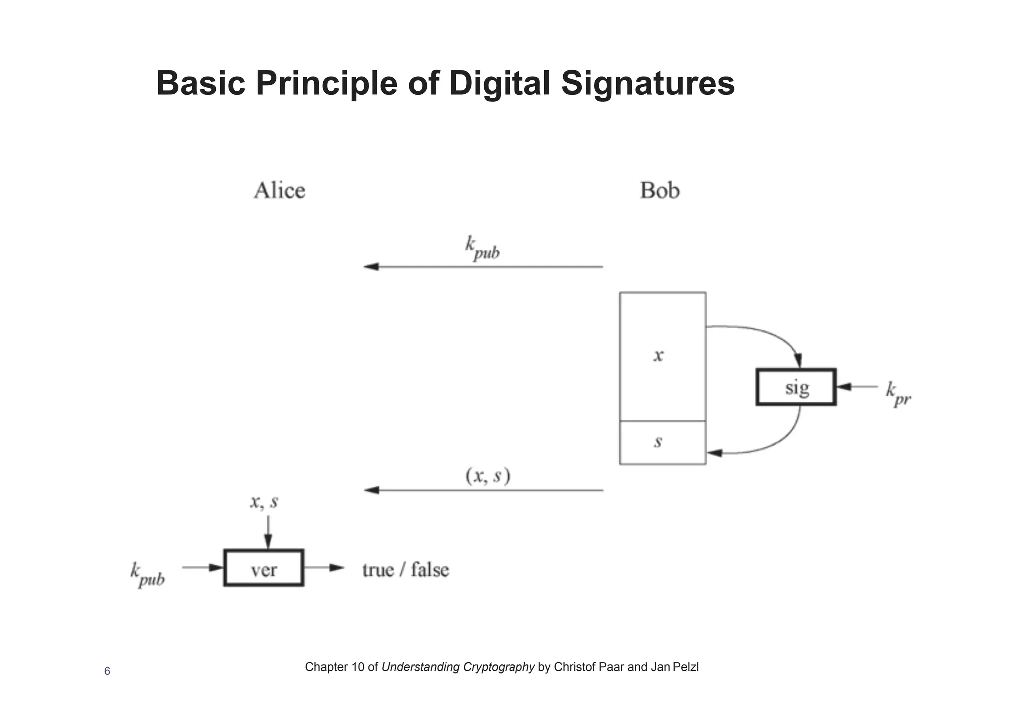 CNIT 141: 10. Digital Signatures | PDF