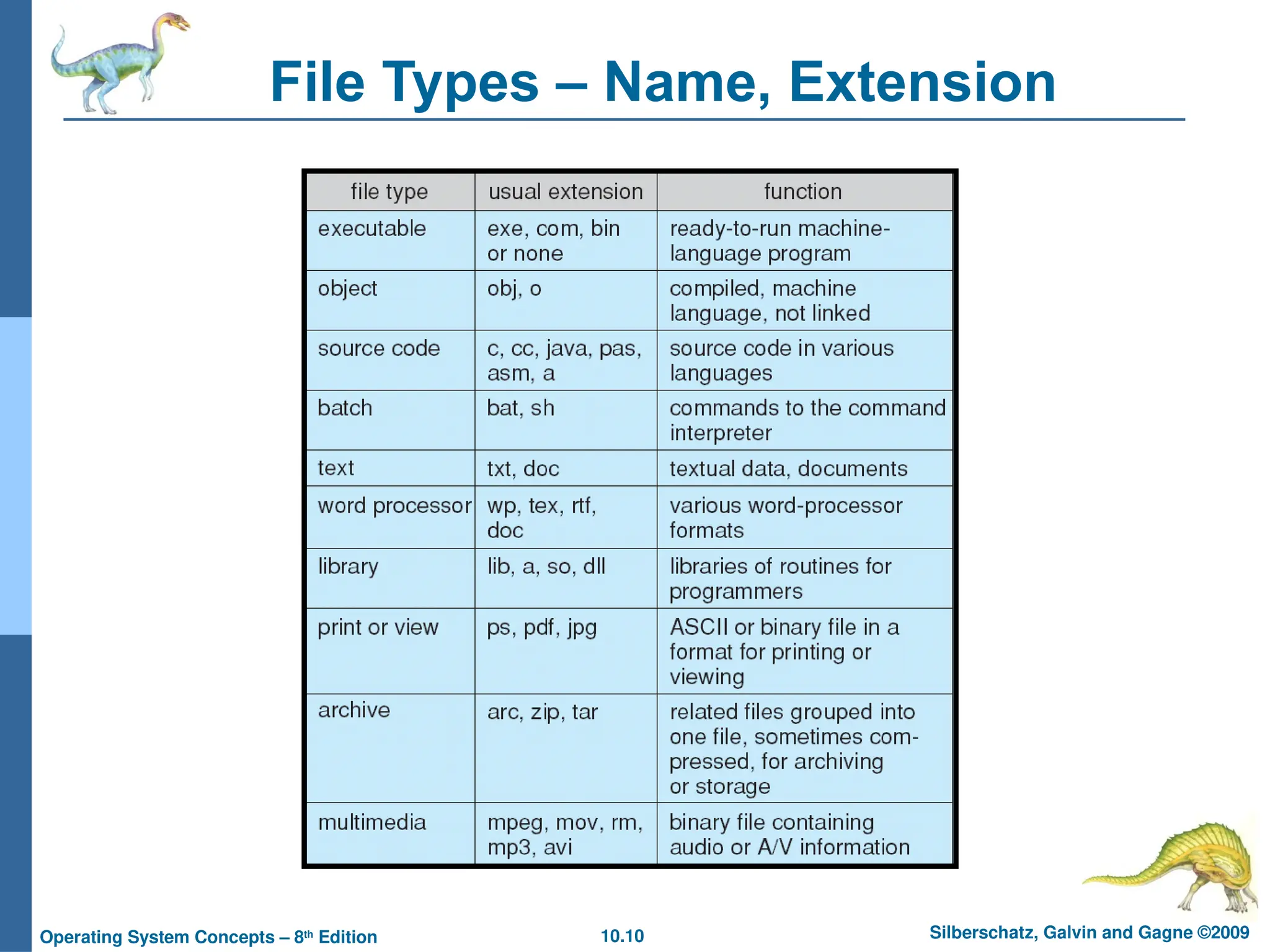File system interface ppt chapter 10 Operating systems | PPT