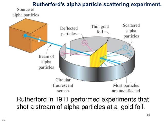 Alpha Particle Scattering Experiment