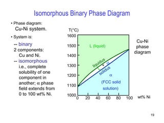 Binary Isomorphous Phase Diagram