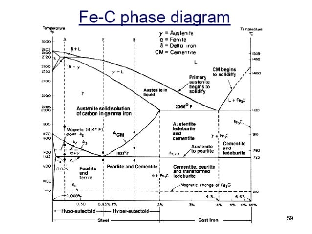 phase diagrams