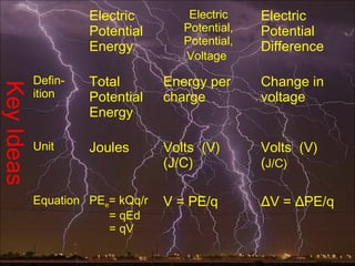 Ch10 - potential difference and electric potential energy | PPT