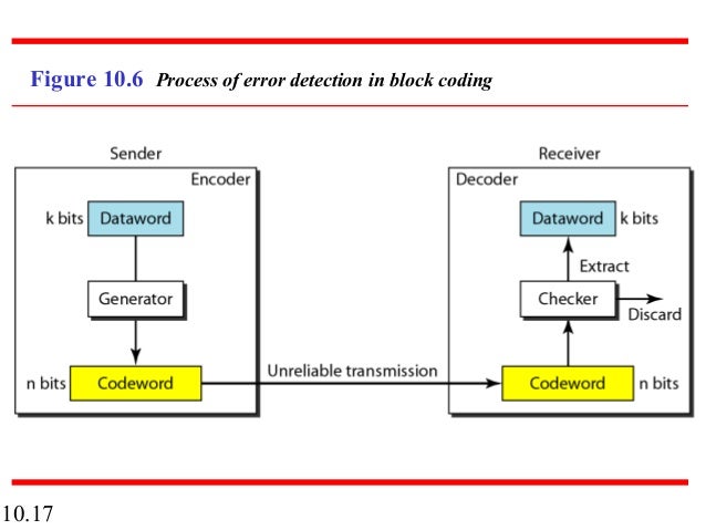 Data Communication And Networking - ERROR DETECTION AND CORRECTION