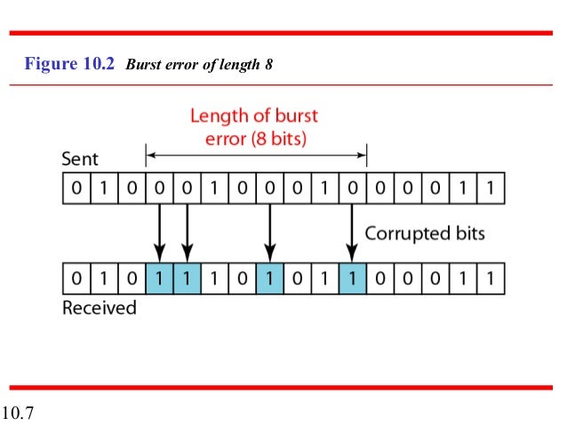 Data Communication And Networking - ERROR DETECTION AND CORRECTION