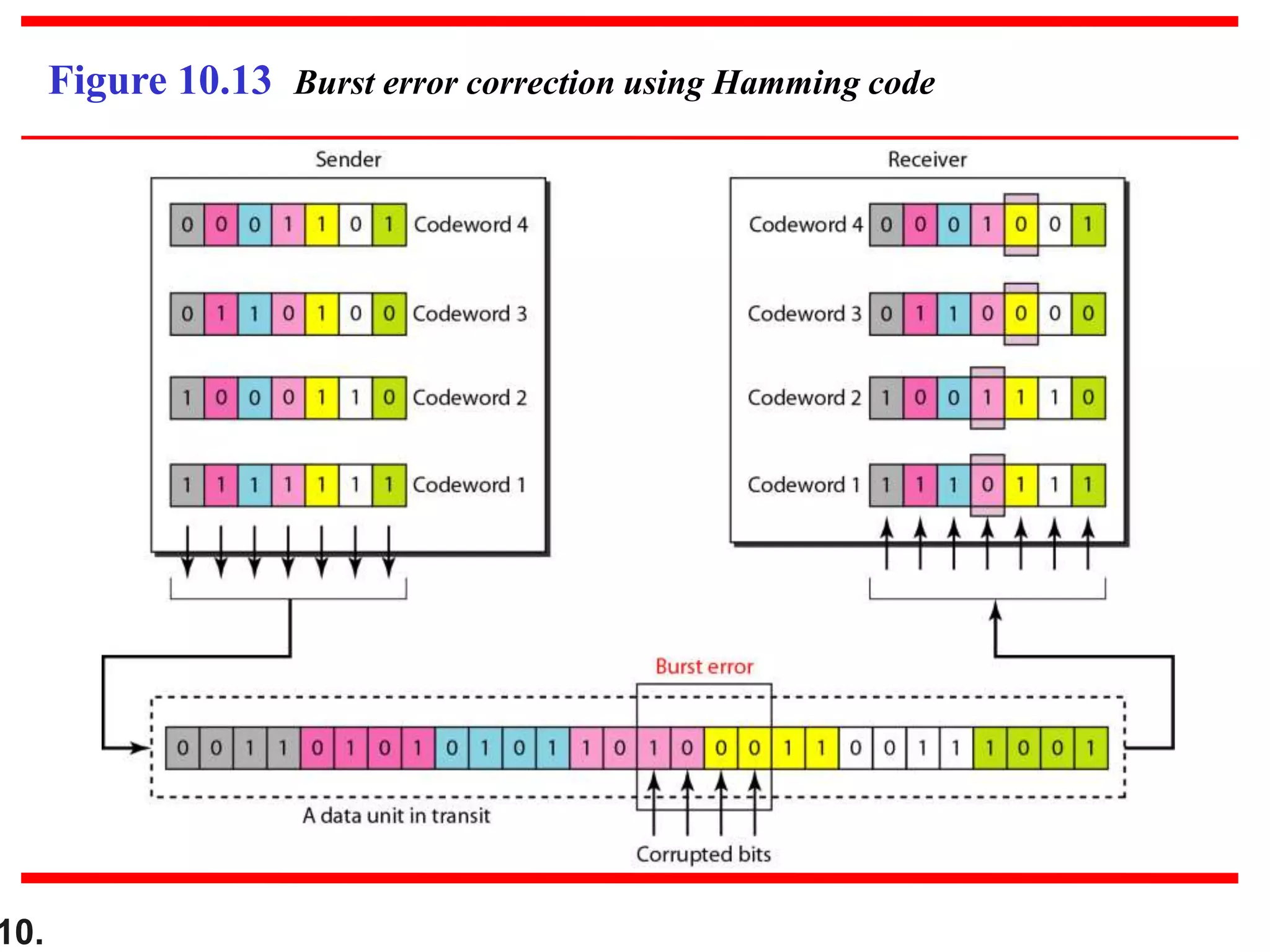 hamming code detailed | PPT