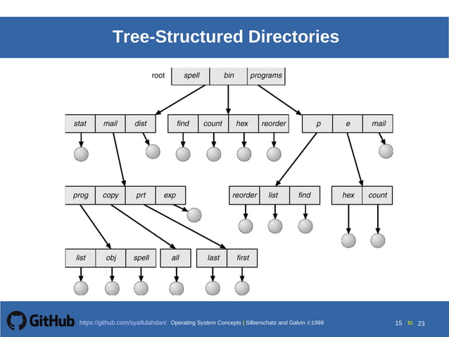 Operating System : Ch10 file system interface | PPT