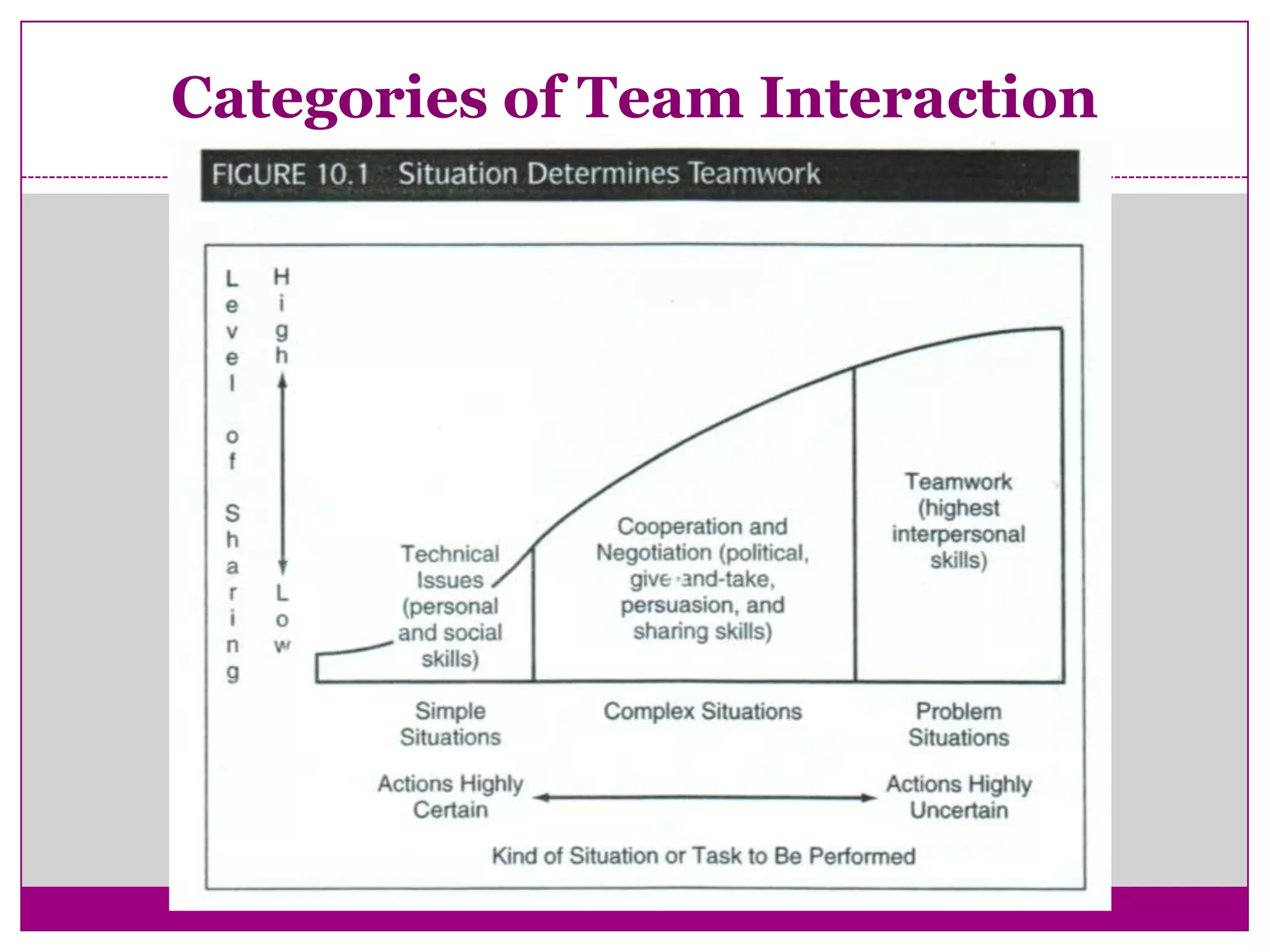 Ch10 team development interventions | PPTX