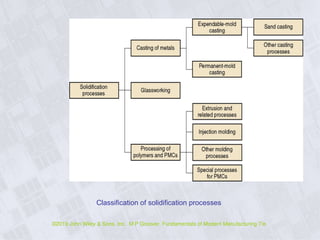 metal_Casting_process_Ch10_updated_Lecture | PPT | Free Download