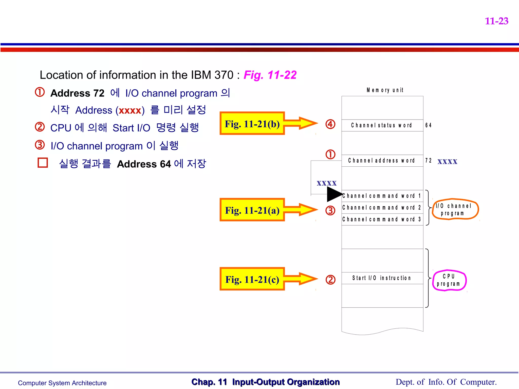 input output Organization | PPT