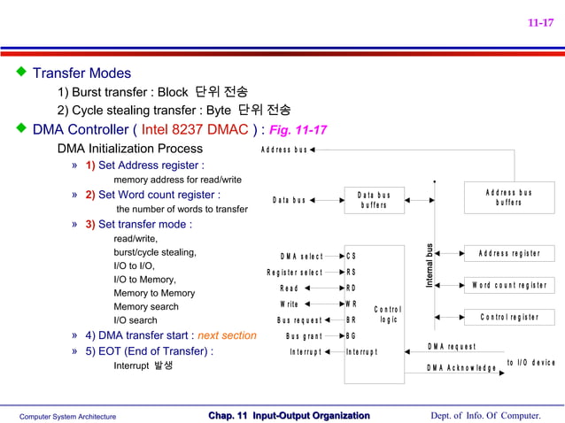 input output Organization | PPT