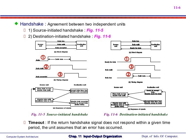 Input Output Organization