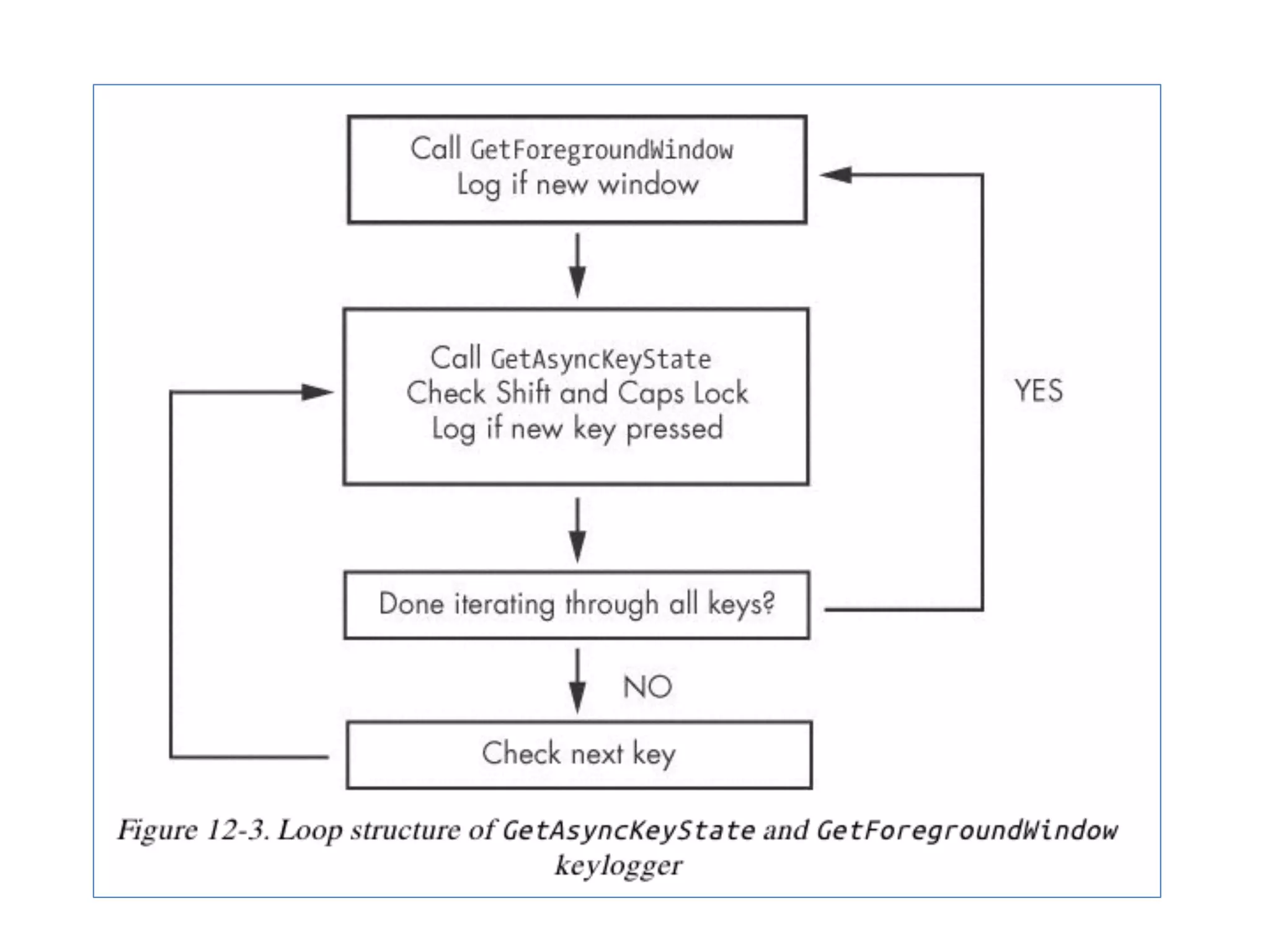 Practical Malware Analysis: Ch 11: Malware Behavior | PDF