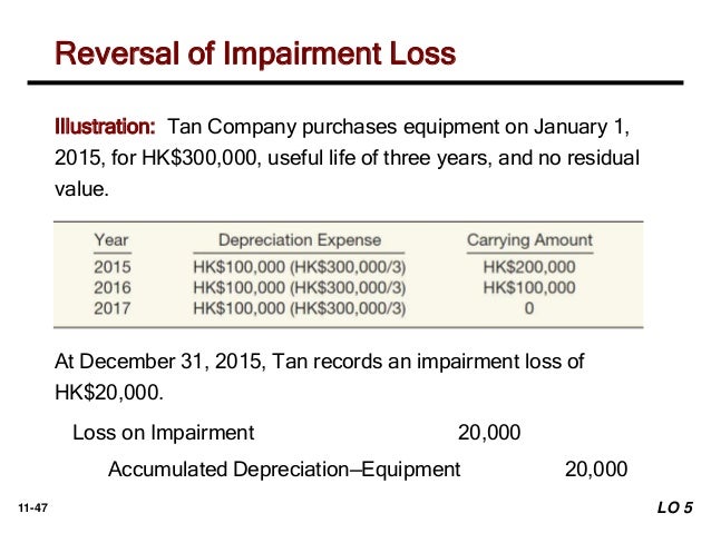 Fun Impairment Loss Double Entry Fortis Balance Sheet