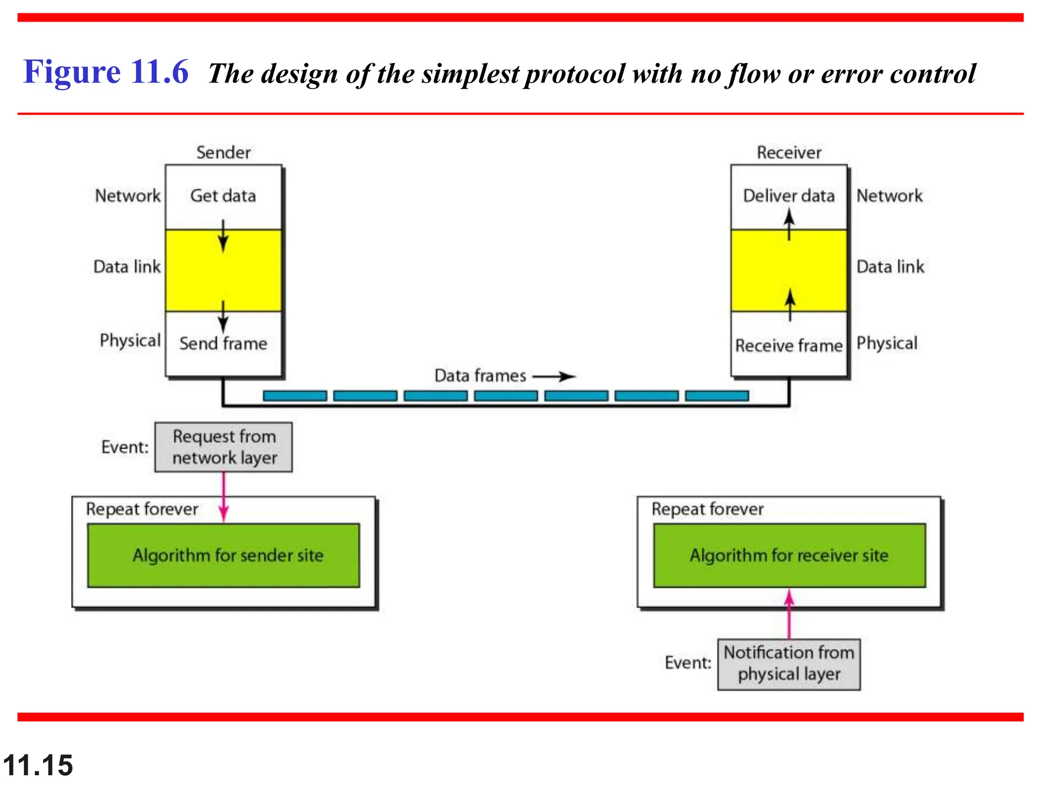 chapter 11(Data link Control)in CN .ppt