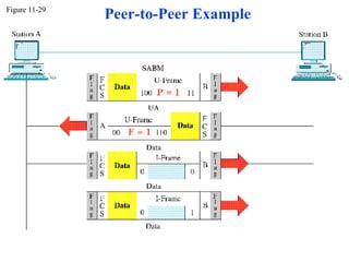 Bit Oriented Protocols in Data Communication DC23 | PPT