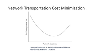 Ch11-Network Design-Supply Chain Management | PPT