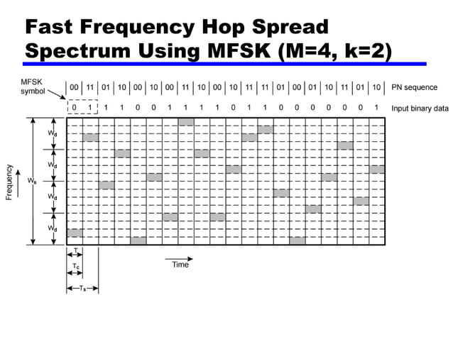 Ch11 spread spectrum | PPT