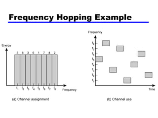 Ch11 spread spectrum | PPT | Digital Audio | Computer Software and Applications