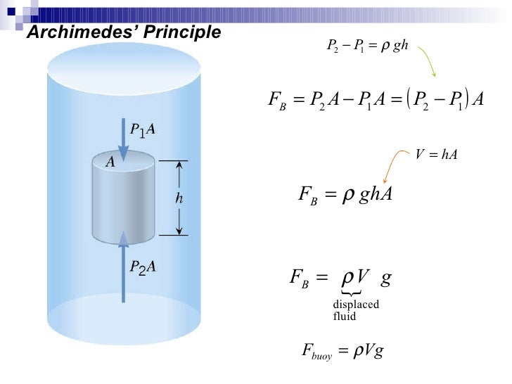 Archimedes Principle Formula Archimedes Principle Formula | Definition