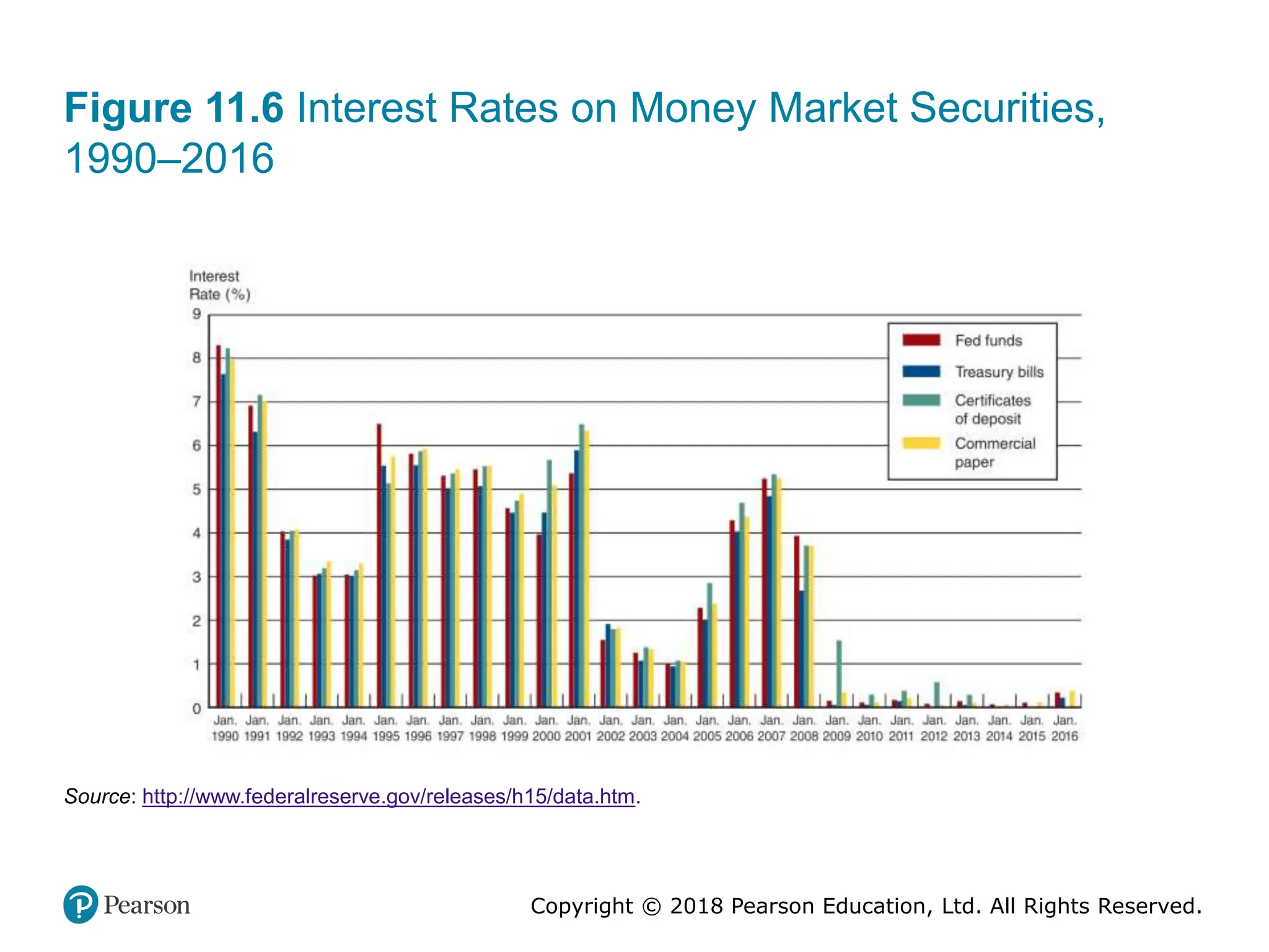 Chapter 11 Money Markets and institutions | PDF