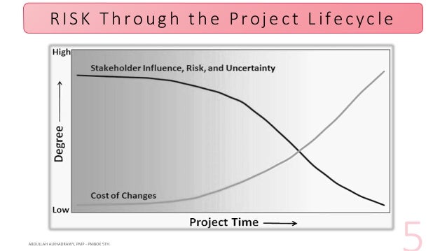 PMP PMBOK 5th Ch 11 Project Risk Management