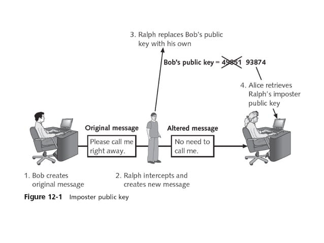 Ch12 Cryptographic Protocols And Public Key Infrastructure Ppt