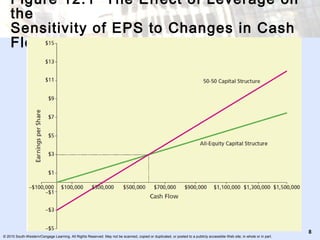 FINANCIAL MANAGEMENT CHAPTER 12 | PPT