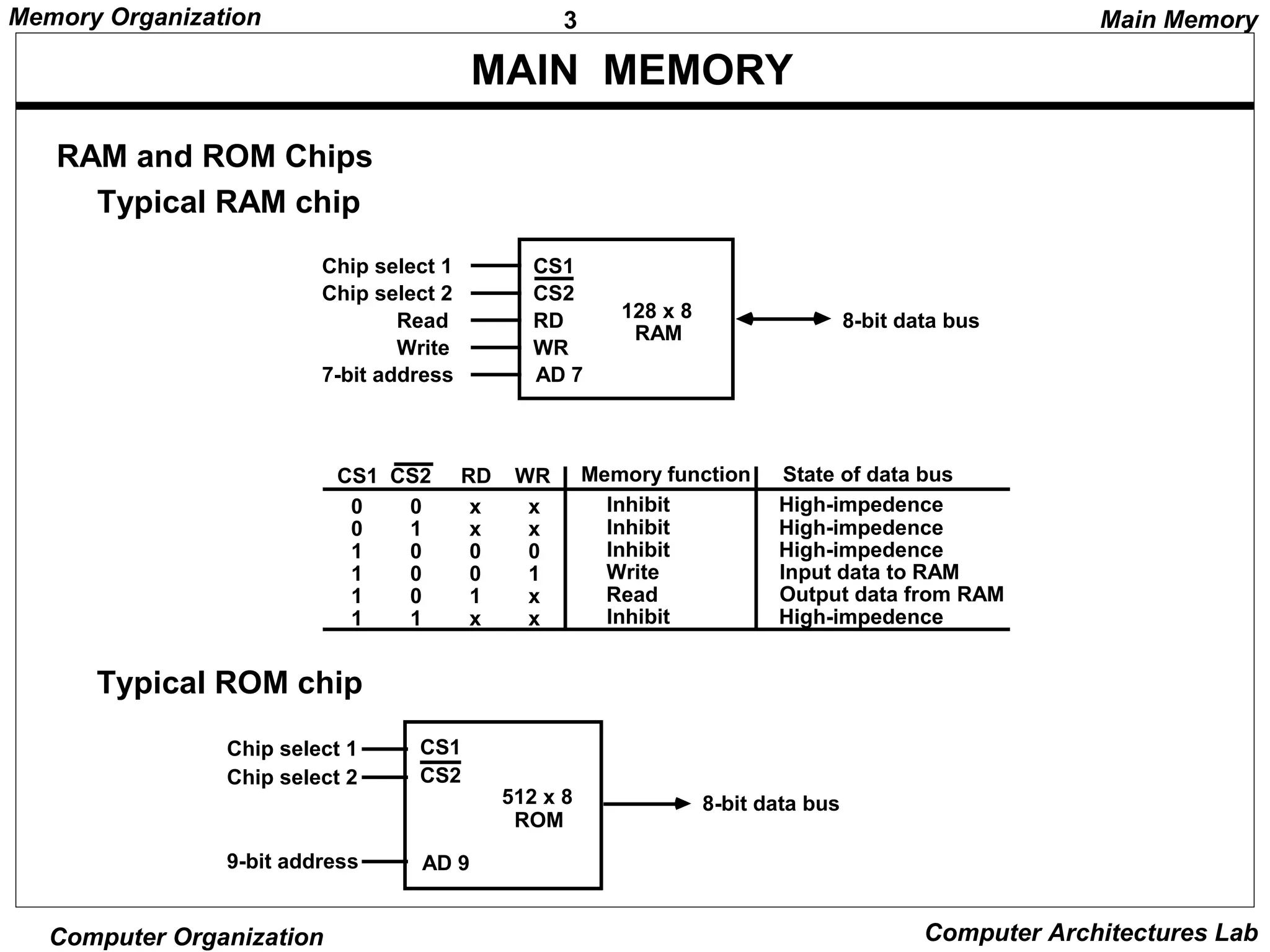 Memory Organization | PPT