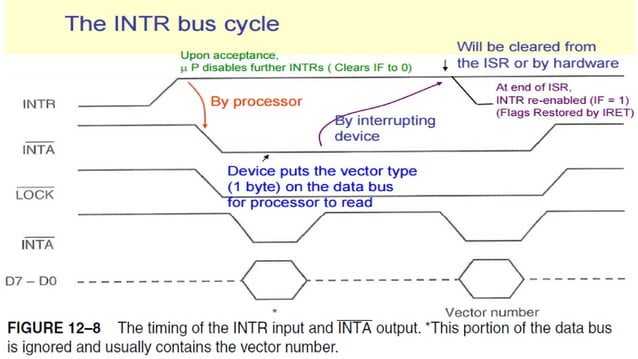 Ch12 microprocessor interrupts | PPT
