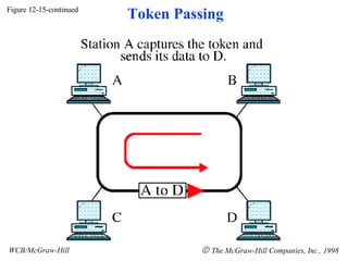 Token Passing in Data Communication DC25 | PPT | Computer Networking ...