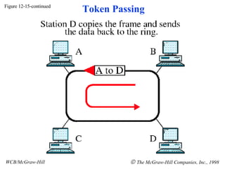 Token Passing in Data Communication DC25 | PPT | Computer Networking | Computing