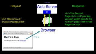Introduction to Dynamic Web Design Technology | PPT
