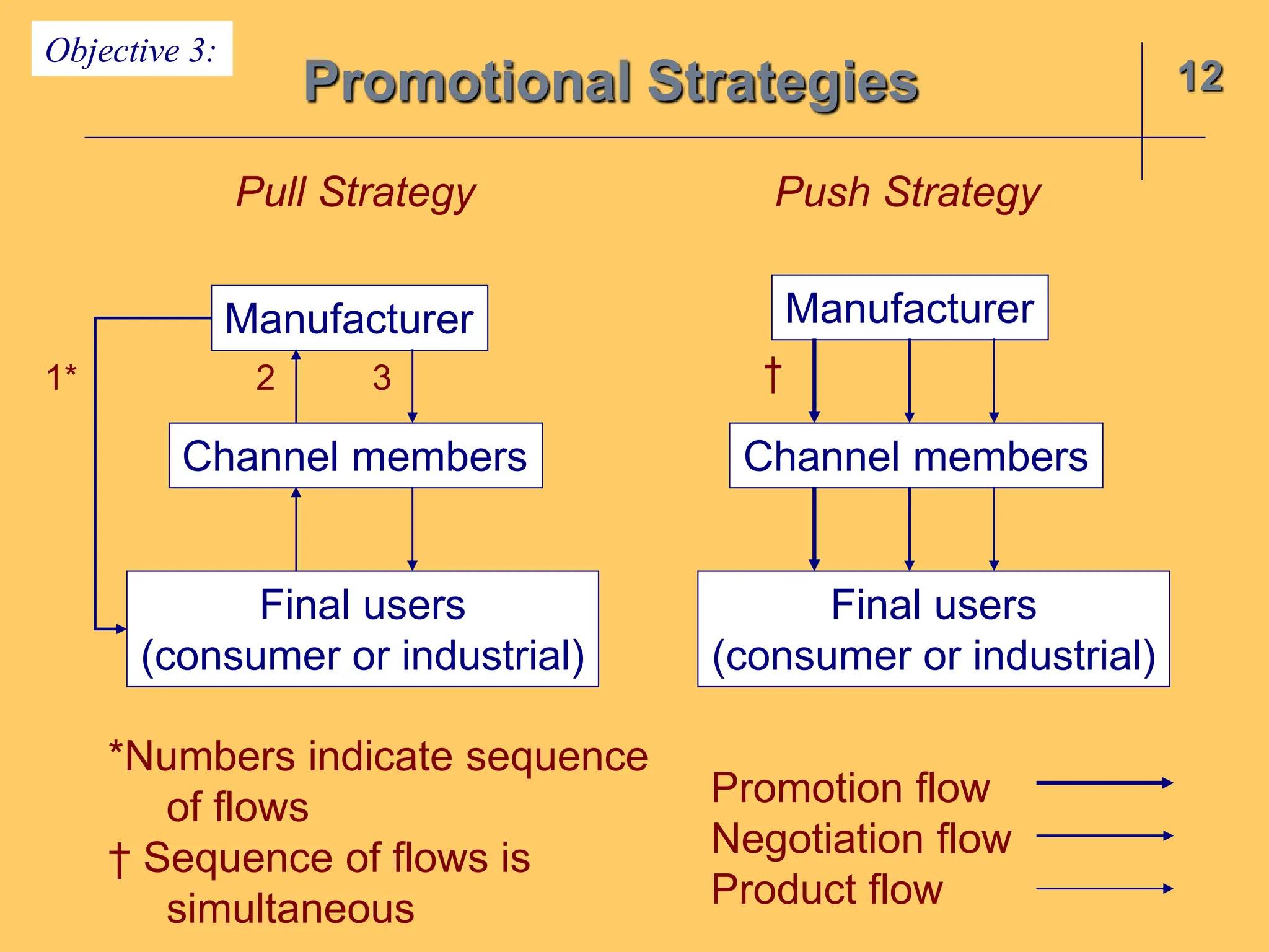 chapter12.ppt promotion through Mkt channel | PPT