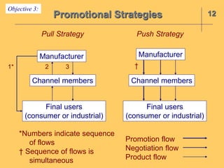 chapter12.ppt promotion through Mkt channel | PPT